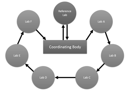 PT/ILC Programs Acoording to ISO 17043 - AQS Website